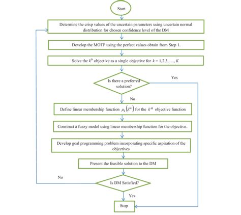 Model Flow Chart Diagram Flow Diagram Of Library Management