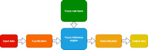Flow Diagram Of A Fuzzy Logic Model Download Scientific Diagram