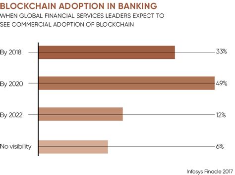 Can Banks Afford To Ignore Blockchain Raconteur