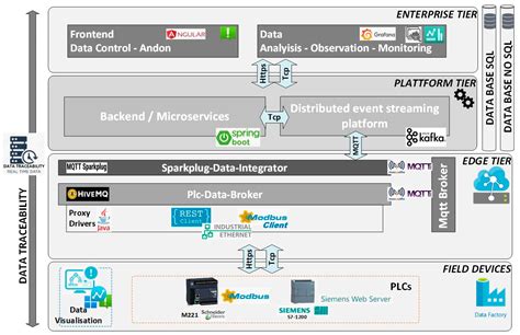 Iiot System For Intelligent Detection Of Bottleneck In Manufacturing Lines