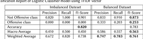 Table 4 From Comparative Analysis For Offensive Language Identification Of Tamil Text Using Svm