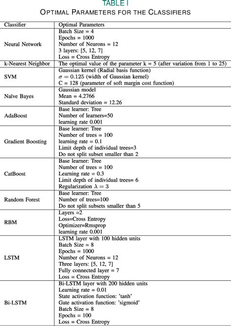 table i from deep learning for hand gesture recognition in virtual museum using wearable vision
