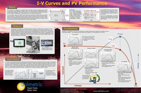 Iv Curves And Pv Performance Solmetric