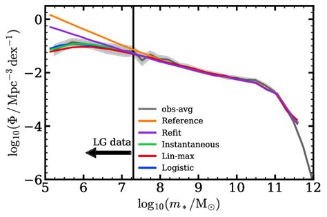 A Comparison Of The Global Galaxy Stellar Mass Function For Our Model