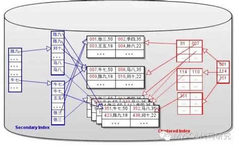 由浅入深理解innodb的索引实现2 Csdn博客