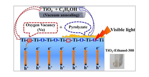 Facile Vacuum Annealing Of Tio2 With Ethanol Induced Enhancement Of Its Photocatalytic