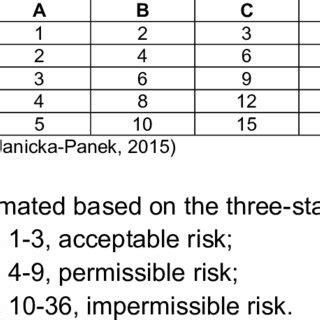 The Risk Matrix According To The PHA Method PROBABILITY OF DAMAGE Download Scientific Diagram