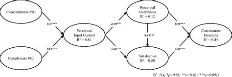 Model Testing Results Download Scientific Diagram