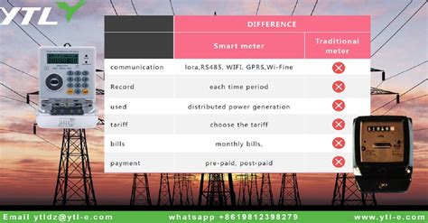 The Iterative History Of Electricity Meters