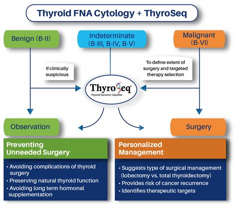 Diagnostic Utility Thyroseq®