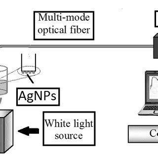 Experimental Setup For Measuring The Refractive Index Of Different Download Scientific Diagram