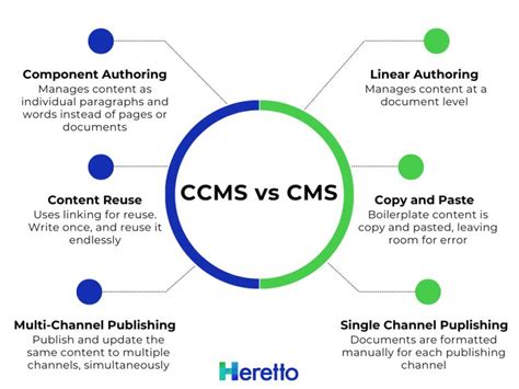 How To Create Different Types Of Technical Documents Heretto
