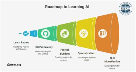 The 7 Step Roadmap To Learning Ai Iabac