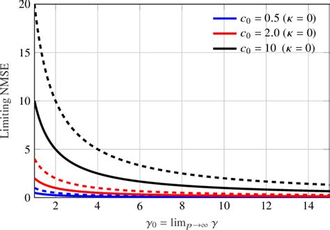 Figure 2 From Linear Shrinkage Of Sample Covariance Matrix Or Matrices Under Elliptical