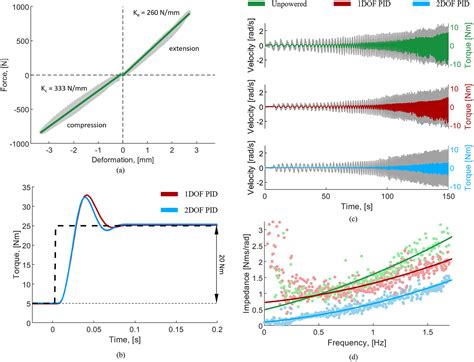 Series Elastic Actuator With Two Degree Of Freedom Pid Control Improves Torque Control In A