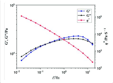 The Rheological Property Of The Gel As A Function Of The Scanning Download Scientific Diagram