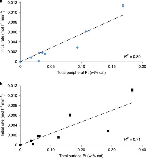 The Correlation Between Peripheral Pt Sites And Catalytic Activity A