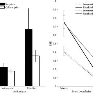 Error Signal Time Series For Both Action Types With And Without Download Scientific Diagram