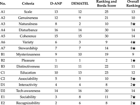 Ranking And Integration Of Criteria Weights Download Scientific Diagram