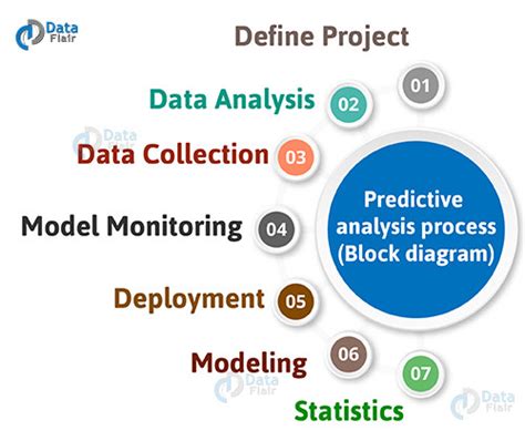 Predictive Analysis Process In R