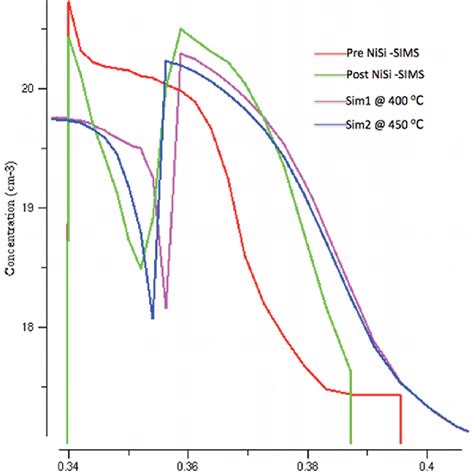 figure 4 from modeling and simulation of dopant segregation at nisi si