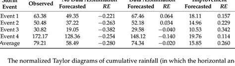 Observed And Forecasted Rainfall Accumulation Before And After Data Download Scientific Diagram