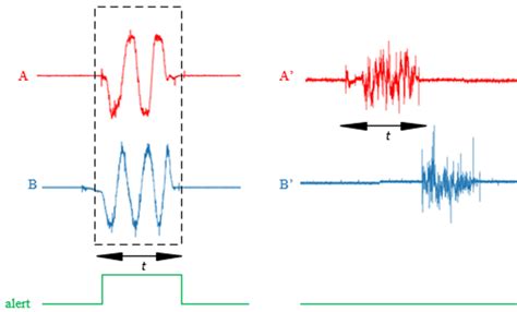 an illustration of event detection two 2 sets of sensor signals a