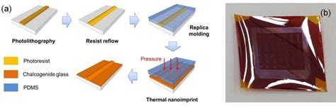 A Schematic Process Flow Of Thermal Nanoimprint Lithography B Download Scientific Diagram