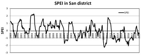 Standardized Precipitation Evapotranspiration Index Spei In San