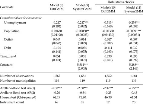 Dynamic Panel Data Models With Robustness Checks Continued Download Scientific Diagram