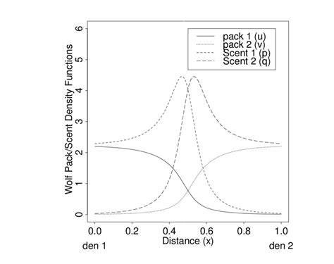 One Dimensional Model Results Sample Solutions For The Onedimensional Download Scientific