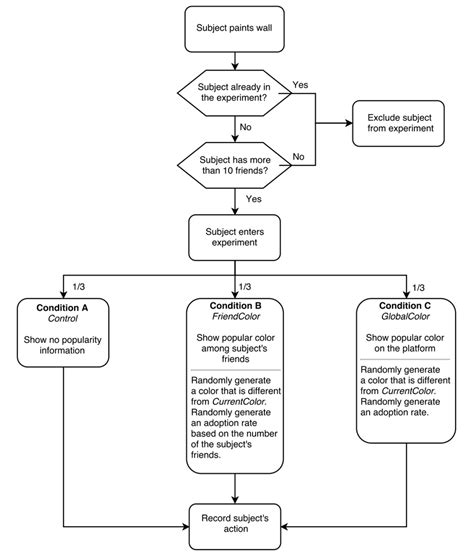 Design Of The Experiment Download Scientific Diagram