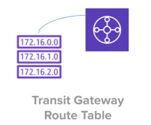 12 Examples To Manage AWS Transit Gateway Route Table From CLI