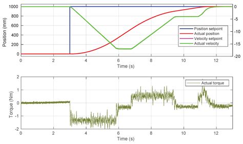 A Nonlinear Controller For Point To Point Position Control