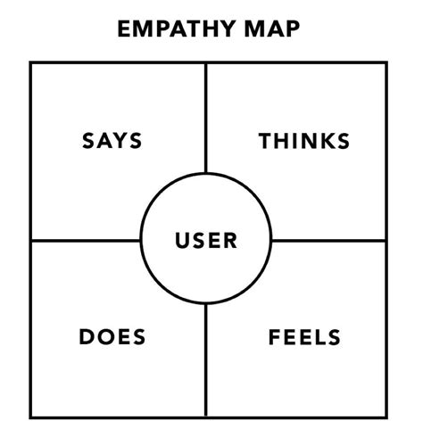 Importance Of Empathy In Design Thinking By Muthulakshmi Mahesh Medium