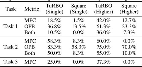 Table 1 From Black Box Adversarial Prompting For Foundation Models Semantic Scholar