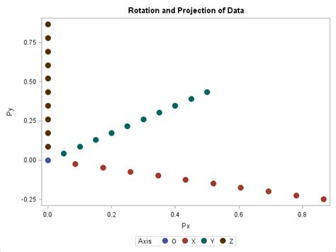Rotation Matrices And 3 D Data The DO Loop