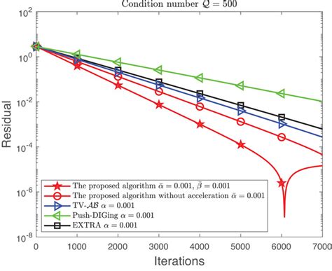 Convergence Of An Accelerated Distributed Optimisation Algorithm Over