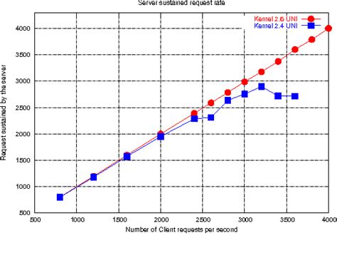Figure From A Measurement Study Of The Linux Tcp Ip Stack Performance And Scalability On Smp