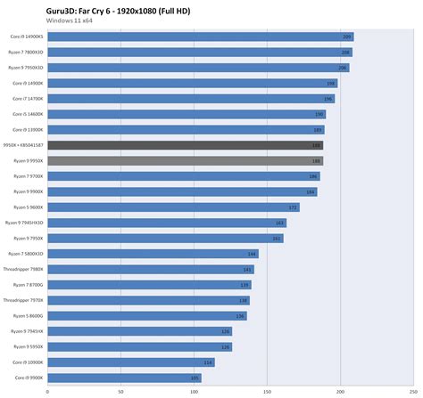 Review Ryzen 9 9950x Processor Updated With Kb5041587 For Gaming