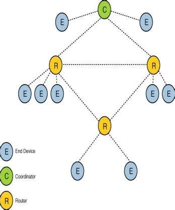Mesh Topology Figure 8 Tree Cluster Topology Download Scientific Diagram