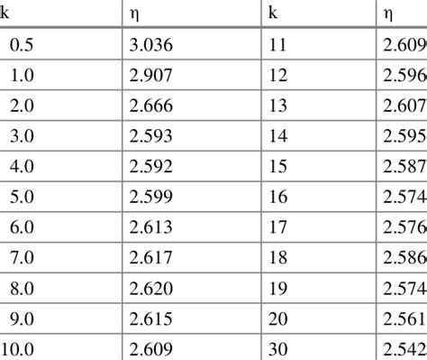 Coefficient Of The Maximum Idr For The Equivalent Static Loads Method
