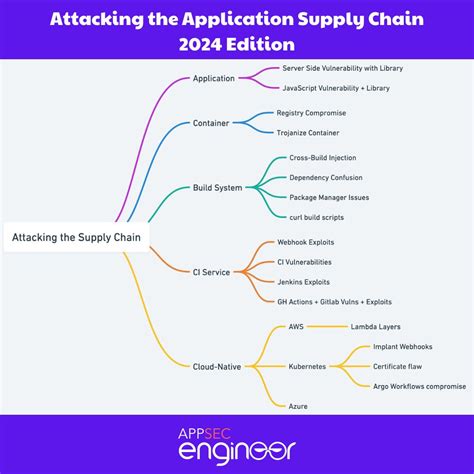 Appsecengineer On Linkedin Supplychainsecurity Redteam Training