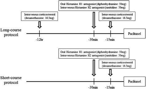 Premedication Protocol For Administration Of Paclitaxel Download Scientific Diagram