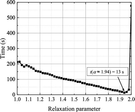 Proof Of Optimal Relaxation Parameter For System Matrix Of Order O