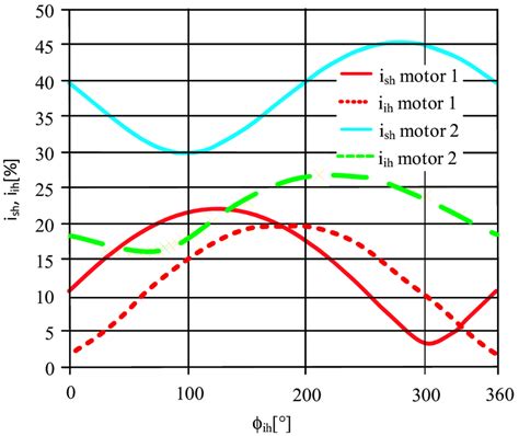 Electromagnetic Torque Rotational Speed And Stator Current Waveforms