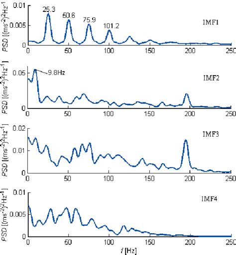 Figure 9 From Pitting Fault Detection Of A Wind Turbine Gearbox Using