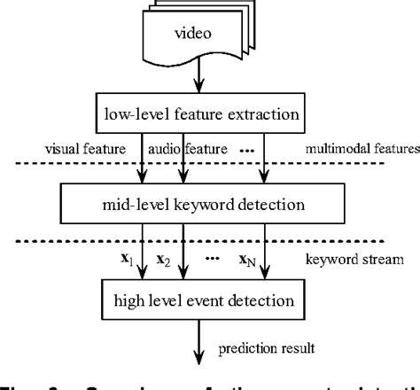 Figure 2 From Semantic Event Detection Using Conditional Random Fields Semantic Scholar