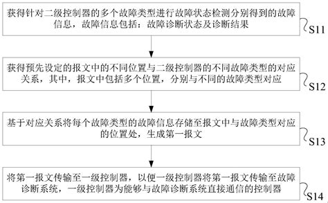 一种故障信息传输方法系统及二级控制器与流程