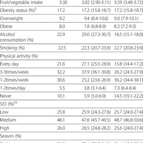 Sample Characteristics Stratified For Sex Mean Values Or Percentages Download Table